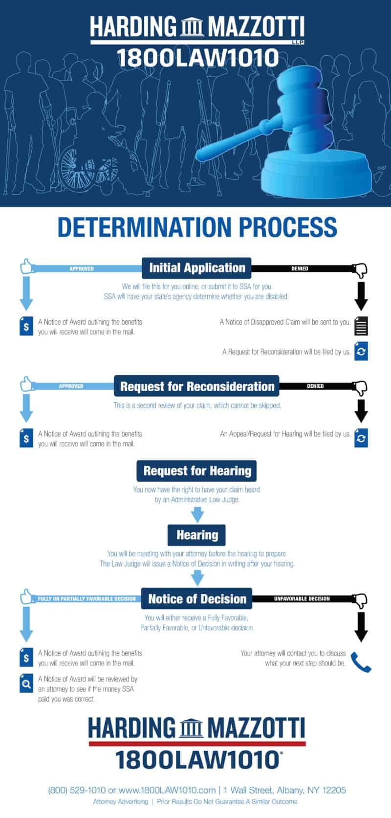 Social Security Disability Determination Process - Harding Mazzotti, LLP