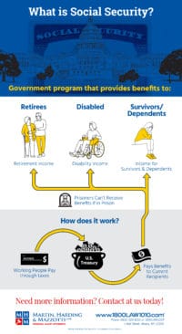 Infographic: What Is Social Security? - Harding Mazzotti, LLP